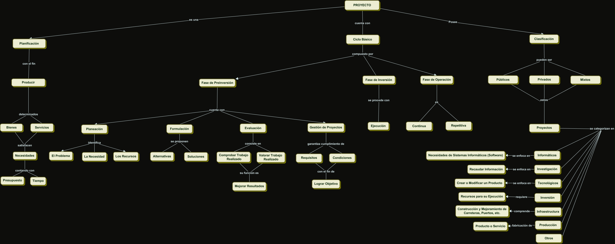 Mapa Conceptual Proyecto